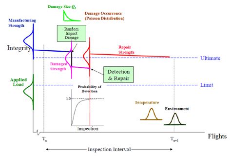 Description Of Time Dependent Reliability Problem Download Scientific Diagram