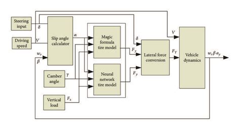 Simulation Diagram Of The Nonlinear Vehicle Model With 2 Dof Download Scientific Diagram
