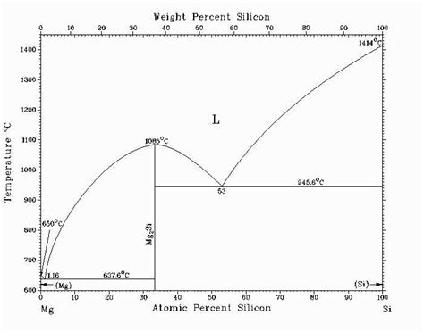 Phase Diagram Alumina Silica System Alumina Silica Phase Dia