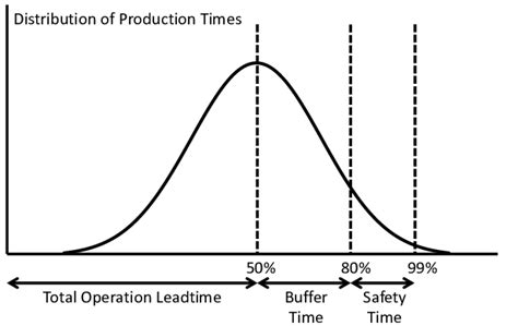 Calculation Of Milestone Buffer And Safety Times Download Scientific