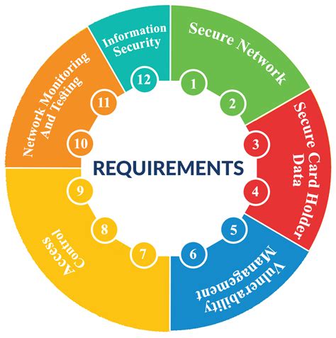 Pci Dss Compliance And Certification Pci Dss Gap Assessment India