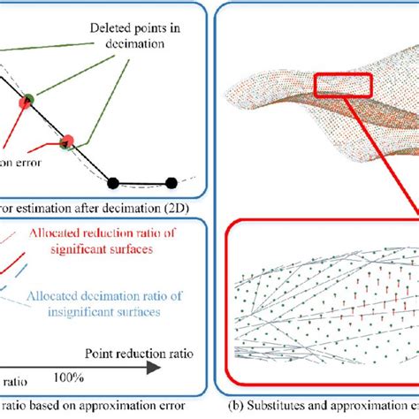 2d And 3d Illustration Of Evaluation Of Approximation Precision Download Scientific Diagram