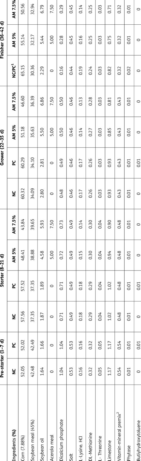 Composition And Calculated Values Of Experimental Diets For Broiler Download Scientific Diagram
