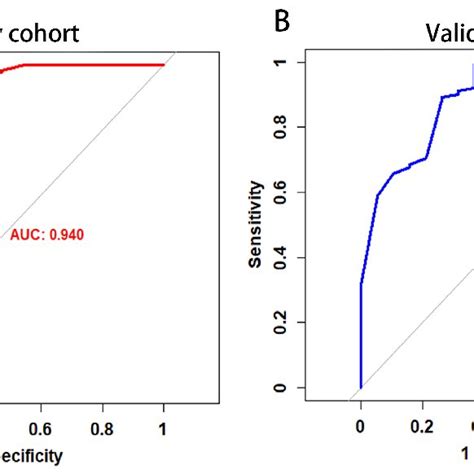 Mri Based Nomogram Score For Each Variable Download Scientific Diagram