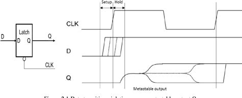 Figure D14 From Design Of Variation Tolerant Synchronizers For Multiple Clock And Voltage