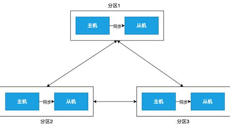 Restful Cweb 数据库操作之redis（管道、事务、分布式锁、集群搭建） 知乎
