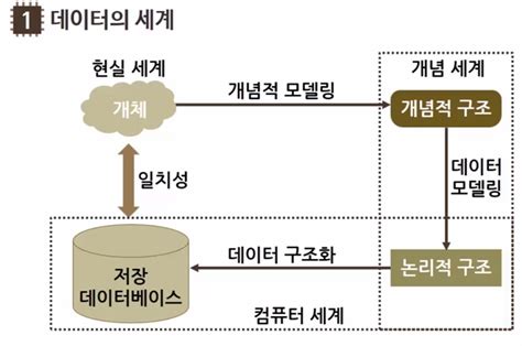 데이터베이스 모델링 개념