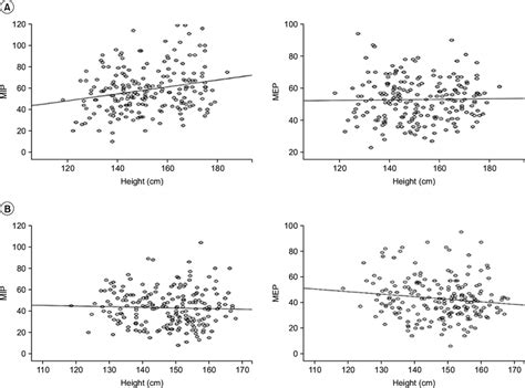 Linear Correlation Between Maximal Static Pressures Mip And Mep And