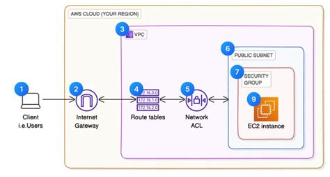 Aws Cloudsecurity Networking Amazonvpc Karthick Raja Ss