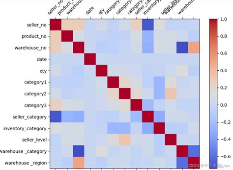 【代码思路】2023mathorcup 大数据数学建模b题 电商零售商家需求预测及库存优化问题2023mathorcup杯大数据b题python代码 Csdn博客
