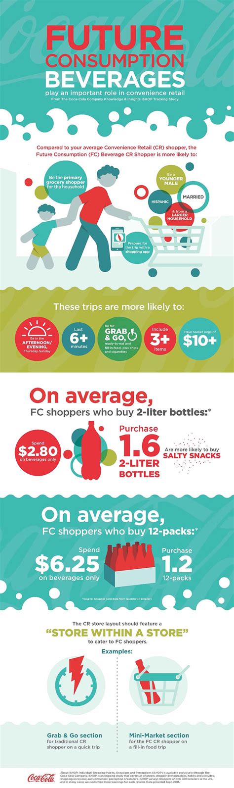 How Future Consumption Beverage Shoppers Impact C Stores