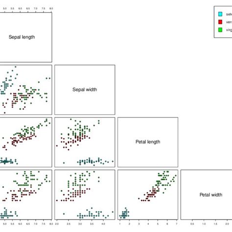 2d Projections Of The Iris Data Set With Coloured Species Download Scientific Diagram