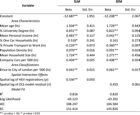 Spatial Log Log Regression Models With Hybrid Electric Vehicle Download Table