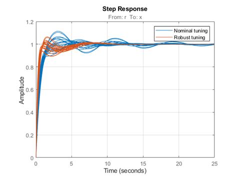 Robust Tuning Of Mass Spring Damper System Matlab And Simulink