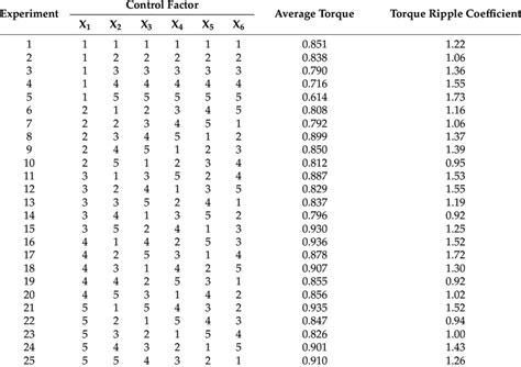 Taguchi Orthogonal Array L 25 6 5 For 6 Control Factors And 5 Levels