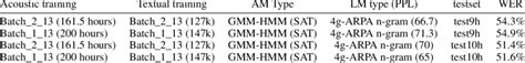 Comparison Of The Performance Of In Domain Gmm Hmm Asr Models On Test