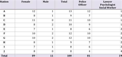 Interviews By Sex And Profession Women S Police Stations Buenos Aries Download Scientific