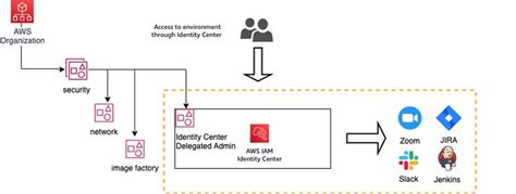 Multi Account Strategy For Small And Medium Businesses Aws Cloud Operations Blog