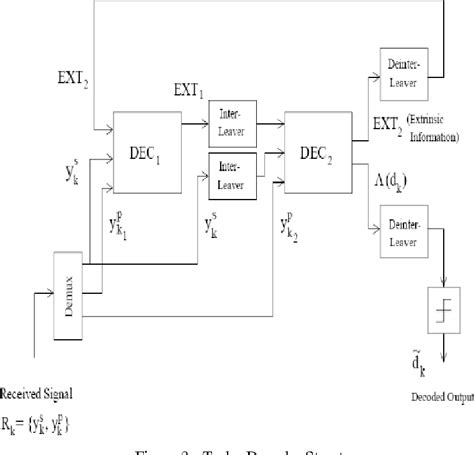 Figure 1 From Performance Analysis Of Turbo Coded Ofdm System