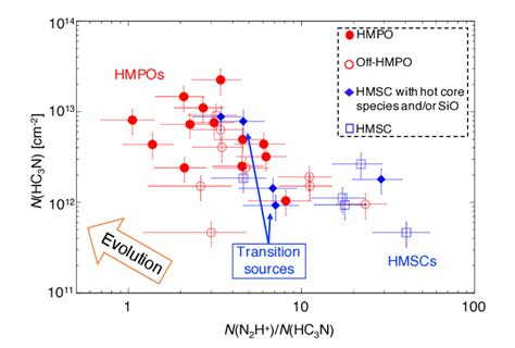 a chemical evolutionary indicator in high mass star forming regions