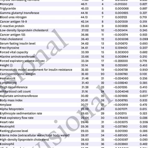 Results Of The Random Forest And Linear Regression Download Scientific Diagram