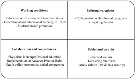 Of The Identified Gaps In Current Health Profession Education Curricula Download Scientific