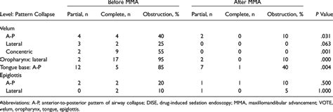 Pattern Of Upper Airway Collapse Before And After Mma During Dise Rated Download Table