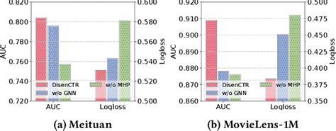 Figure 3 From Disenctr Dynamic Graph Based Disentangled Representation