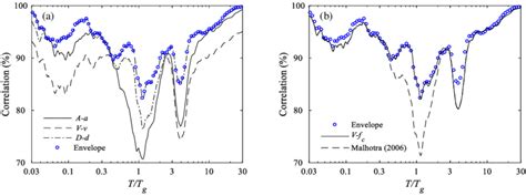 Correlation Of Spectral Ordinates And Peak Ground Motion Parameters For Download Scientific