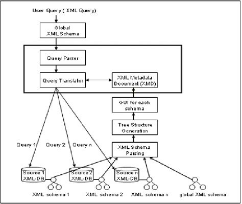 Data Integration System Architecture Download Scientific Diagram