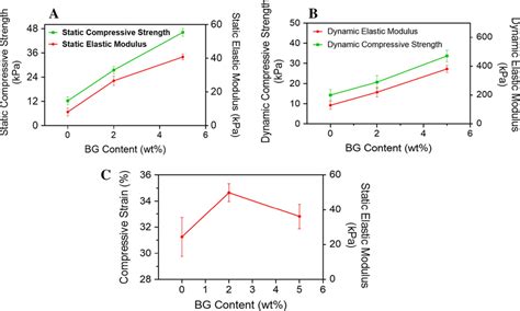 A Static Compressive Strength And Static Elastic Modulus B Dynamic Download Scientific Diagram