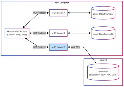 Create An Evm Mcp Server With Claude Ai Quicknode Guides