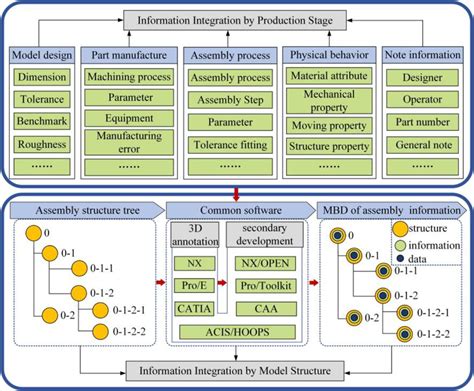 The Assembly Object Information Integration Through Mbd Download