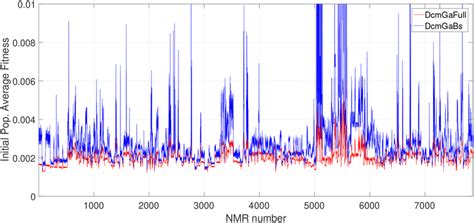 Initial Population Average Fitness Region Ii Download Scientific