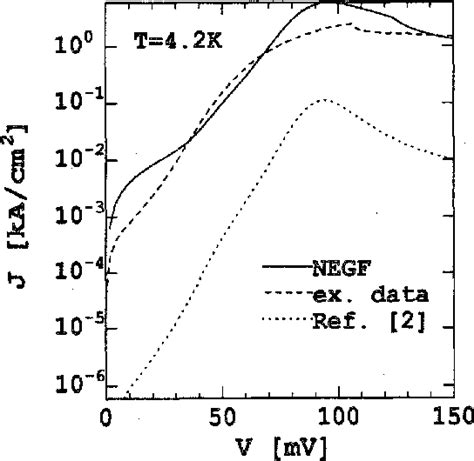 Figure 2 From Analysis Of Phase Breaking Effect In Triple Barrier Resonant Tunneling Diodes