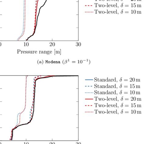 Cumulative Distribution Of Temporal Pressure Range Across Network