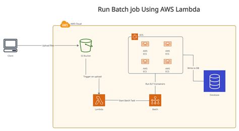 Cloudfront Function And Edgelambda With Cloudformation By Fayas Akram Codex Medium