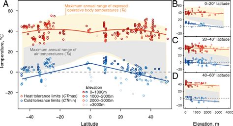 Figure 1 From Thermal Safety Margins And The Necessity Of Thermoregulatory Behavior Across