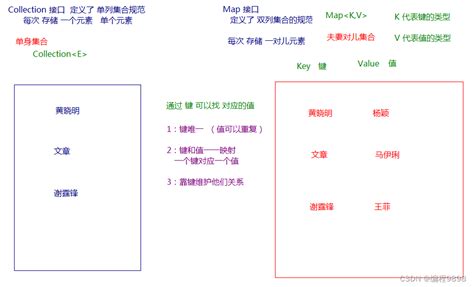 Javase学习进阶day0603 Collections类和map集合 Csdn博客