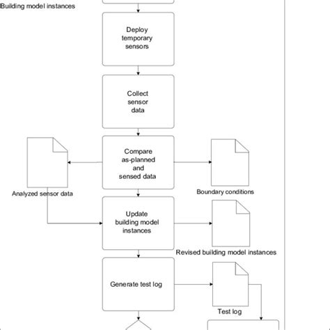 Physical Test Environment Setup Process Download Scientific Diagram