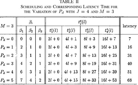 Table II From Scalable VLSI Architectures For Lattice Structure Based