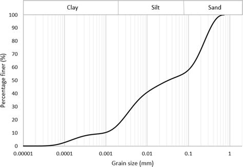 Particle Size Distribution From Laser Diffraction Particle Size