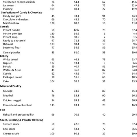 Food And Drink Reported In The Upf Ffq Ultra Processed Food Food