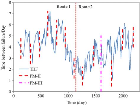 Trend Of Time Between Failures Download Scientific Diagram