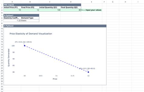 Price Elasticity Of Demand Calculator Quadratic