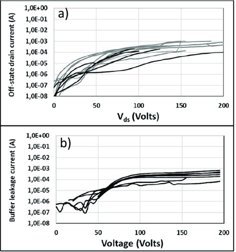 A Off State Drain Leakage Current In The D Mode Transistors Black Download Scientific