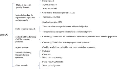 Figure 1 From A Survey On Evolutionary Constrained Multiobjective