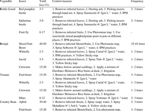 Yield Loss And Control Measures Of Different Insect Pests In Sirajganj Download Scientific