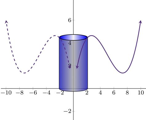 Fillbetween Clipping A Fill Between Region In Pgfplots TeX LaTeX Stack Exchange