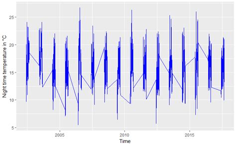 R How To Plot Only Specific Months In A Time Series Of Several Years